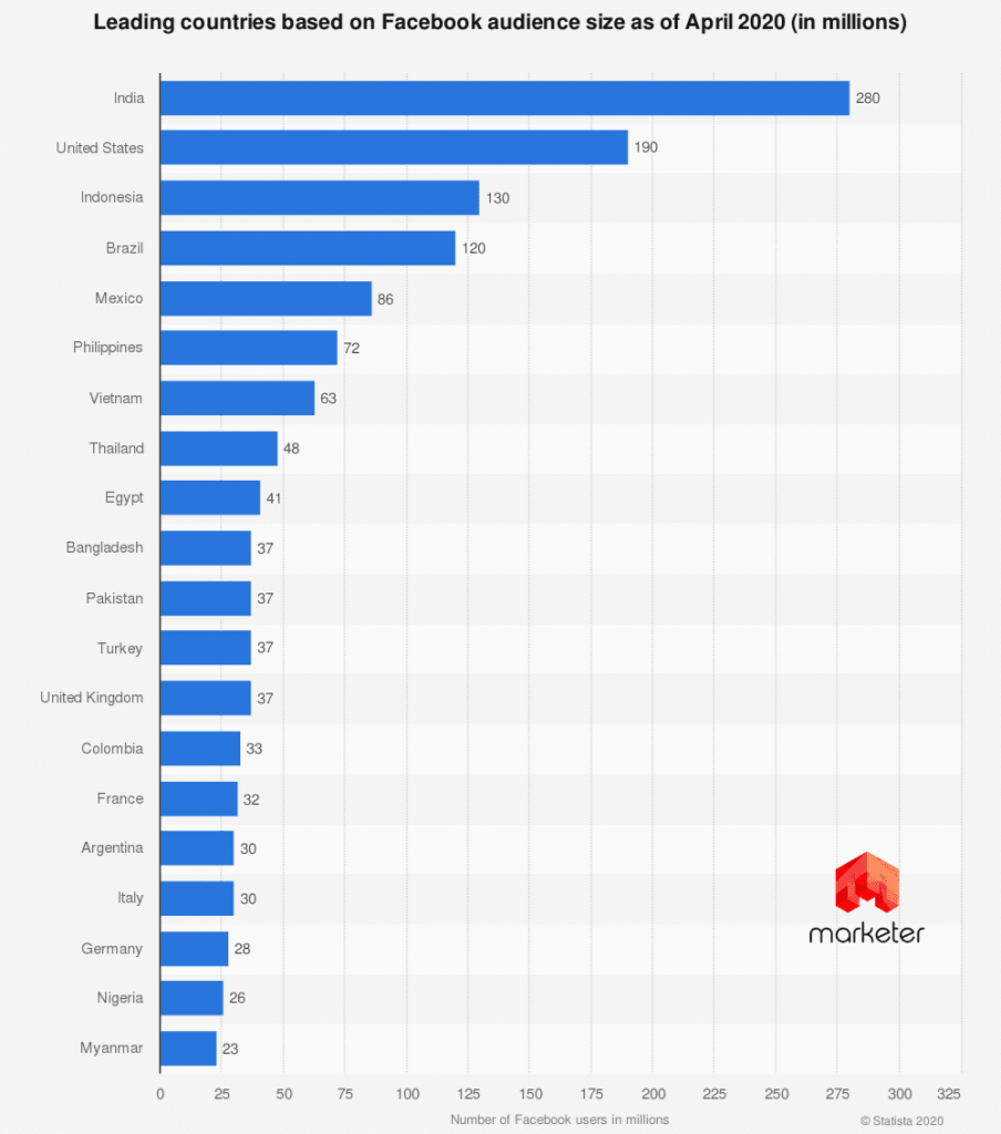 Найпопулярніші соціальні мережі в Україні та країнах світу у 2020 — UASpectr