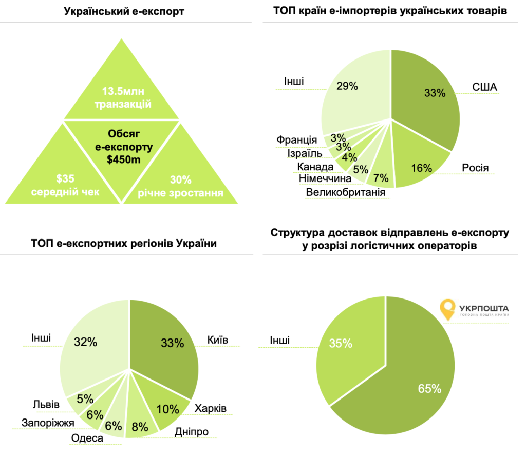 Велике дослідження ринку e-commerce в Україні — UASpectr